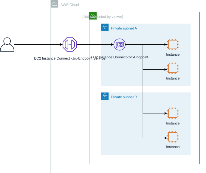 No más bastiones en AWS: Con EC2 Instance Connect llegas a tu instancia ... No más bastiones en AWS: Con EC2 Instance Connect llegas a tu instancia ...